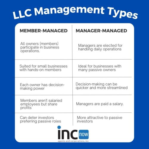 How Are LLCs Managed? - IncNow